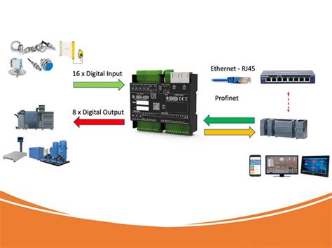 1 So Sánh Profibus Và Profinet Là Gì Ứng Dụng Profinet