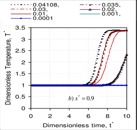 Temperature Variations For Different Fluid Velocity As A Function Of Download Scientific