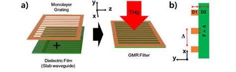 A Schematic Diagram Of Combination Of Monolayer Grating And