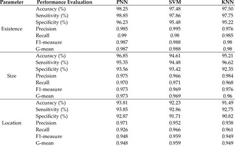 average classification results in comparison between different