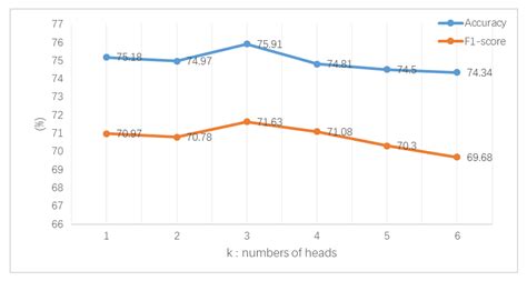 Applied Sciences Free Full Text Targeted Sentiment Classification Based On Attentional