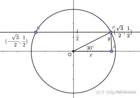 学习Alevel CIE AQA EDEXCEL 数学三角函数内容有更好的方法 单位圆 知乎
