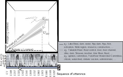 Saliencegraph Visualizing The Salience Dynamics Of Three Latent Topics Download Scientific