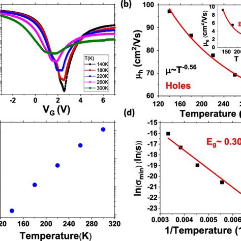 bandgap extracted using the minimum conductance method a ambipolar
