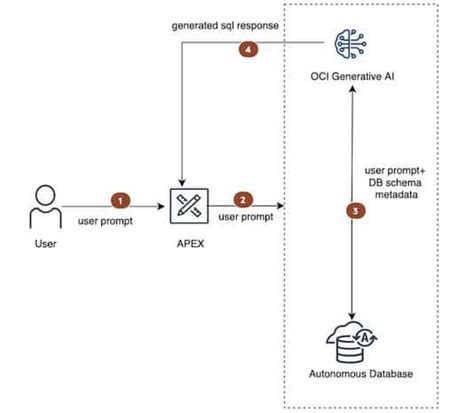 vivian liu on linkedin using oci generative ai with select ai and apex