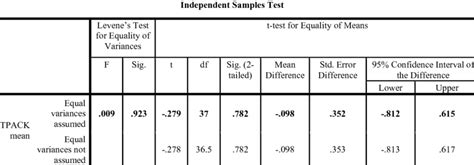 3 Independent T Test On Tpack Mean Download Table