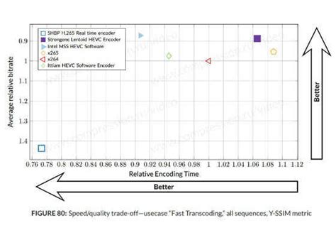 Intel Media Server Studio HEVC Codec Scores Fast Transcoding Title Digit