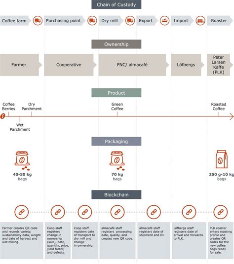 The Blockchain Forum On Linkedin Supply Chain Network Modeling