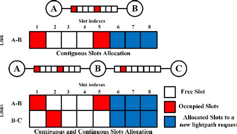 figure 1 from dynamic routing and spectrum assignment based on the