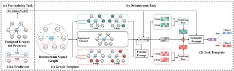 [논문 리뷰] Adapting Unsigned Graph Neural Networks For Signed Graphs A Few Shot Prompt Tuning Approach