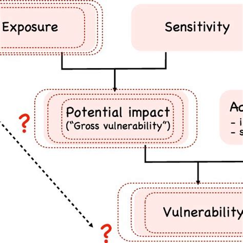 Standard Framework Of The Exposuresensitivityvulnerability