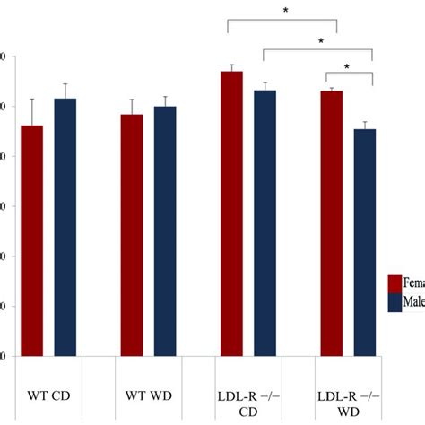 Sex And Diet Effect On Cognitive Performance Cognitive Performance Was Download Scientific