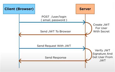 jwt json web token 를 활용한 권한 부여 authentication dohee s ml lab