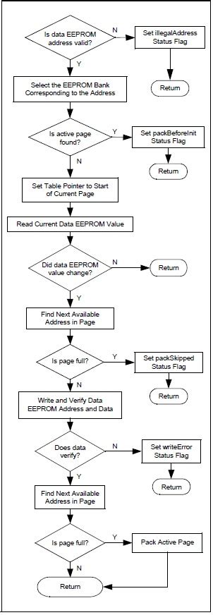 8 16 Bit Data Eeprom Emulation Interface Functions