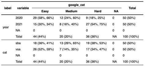 r 3 way frequency table with percentages stack overflow