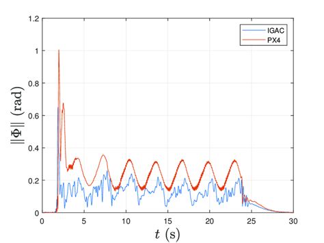 Show The Performance Of The Proposed Control Scheme In The Sitl