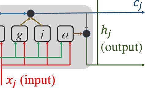 Structure Of The Lstm Neuron Download Scientific Diagram