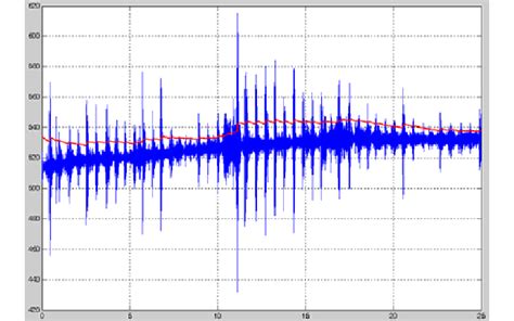 Adaptive Threshold For Footstep Detection Algorithm Calculated On A 25 Download Scientific
