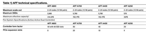Netapps Flash Upgrade For Its Aff And Fas Arrays Blocks And Files