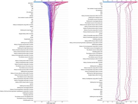 SHAP Decision Of The RF Model Left And Misclassified Data Right Download Scientific