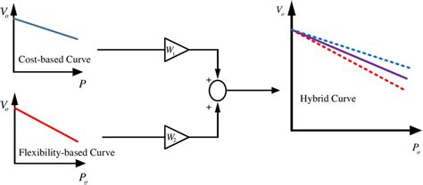 The Scheme Of The Hybrid Droop Strategy Download Scientific Diagram