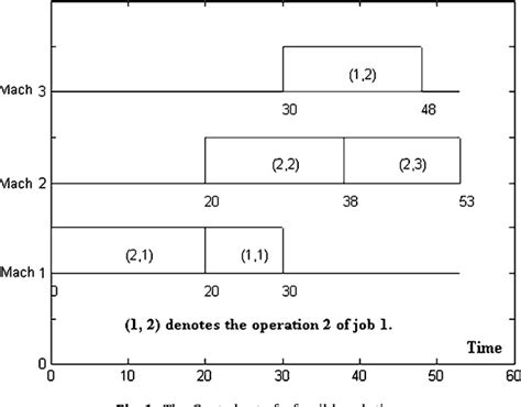 Figure 1 From A Knowledge Based Ant Colony Optimization For Flexible Job Shop Scheduling