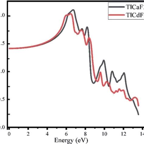 calculated refractive index n w for the tllf 3 ca cd compounds