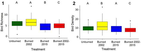 values predicted by generalized linear mixed models glmms of species