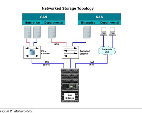 Figure 2 From Catia V5 Deployments With System Storage Ibm N Series Semantic Scholar