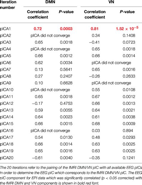 The Correlation Between The Mixing Matrices For All The 20 Iterations