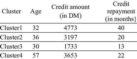 Cluster Centers Attributes Values Download Table