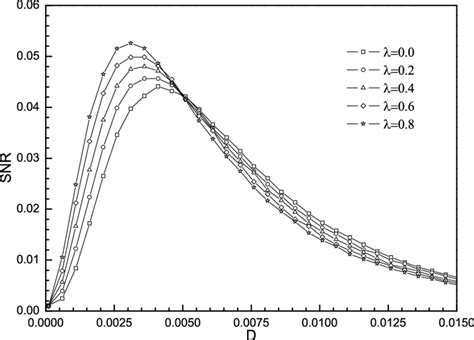 plot of the snr as a function of the additive noise intensity d for