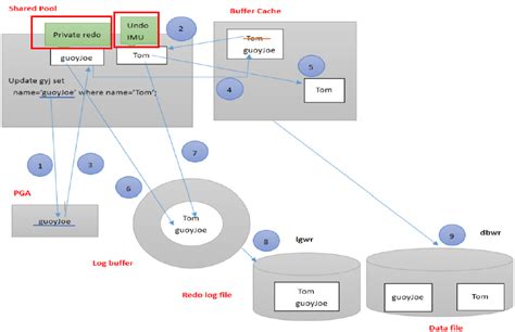 Oracle特殊恢复原理与实战08 Redo Architecture And Configuration 一个dba的工作学习笔记