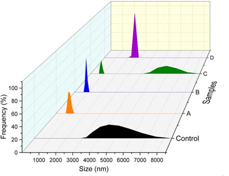 distribution peaks of particle size analyzer download scientific diagram