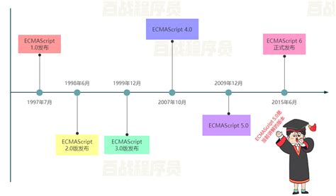 Javascript简介 语句 变量
