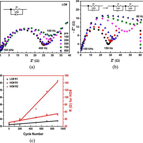 Nyquist Plots And The Equivalent Circuits To Fit Electrochromic Download Scientific Diagram
