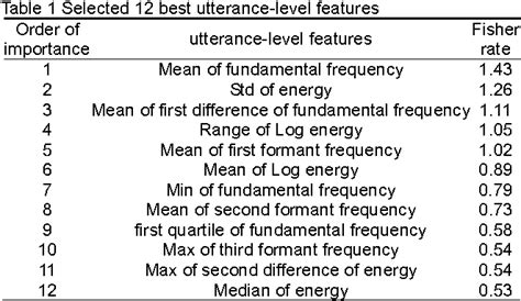 table 1 from speech emotion recognition using hybrid generative and