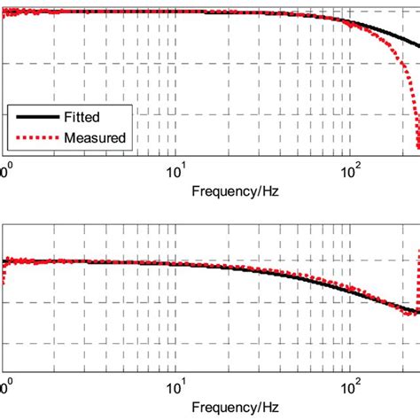 The Frequency Characteristic Of Filtered Mems Gyro Psd As Reference Download Scientific