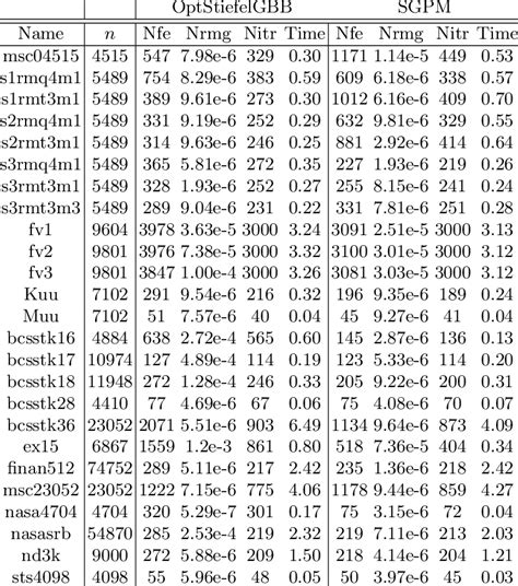 computing the first two largest eigenvalues of 25 instances in the uf