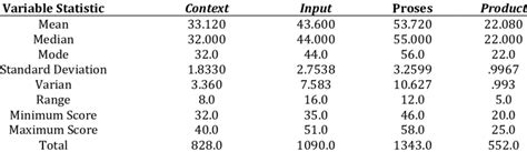 Summary Of Context Input Process And Product Variable Statistics Download Scientific Diagram