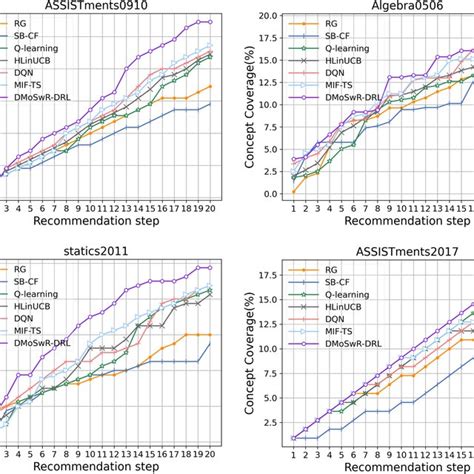 Performance Comparison Of Different Models On Four Datasets In Terms Of