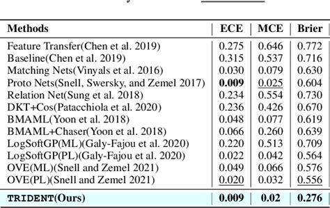 Table 7 From Transductive Decoupled Variational Inference For Few Shot Classification Semantic