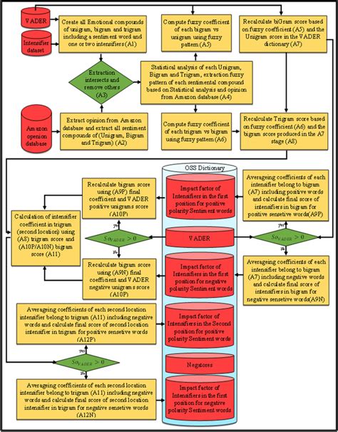 Proposed Method Work Flow Diagram Download Scientific Diagram