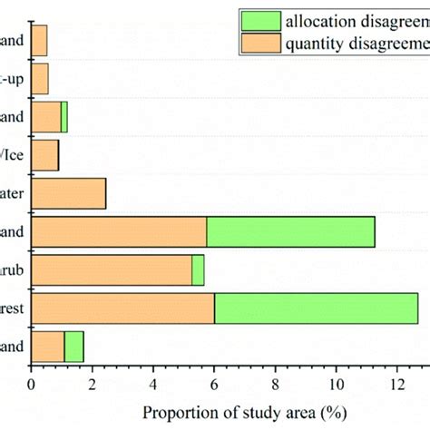 Accuracy Evaluation Of Land Cover Data In 2015 Download Scientific Diagram