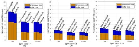Comparison Of Normalized Cloudlet Deployment Cost100 Users With