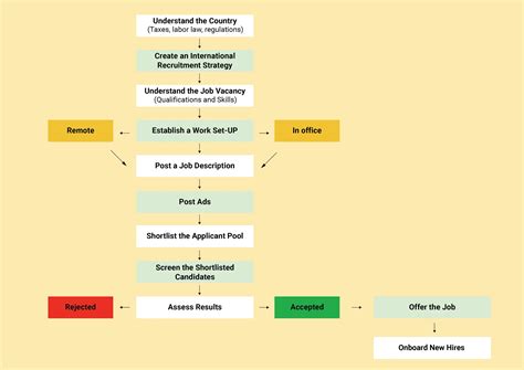 Detailed Recruitment Process Flowchart In Illustrator Pdf Download
