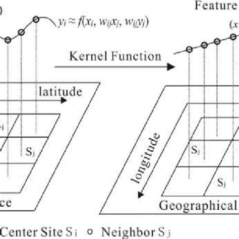 Relationship Among The Input Feature And Geographic Spaces Download