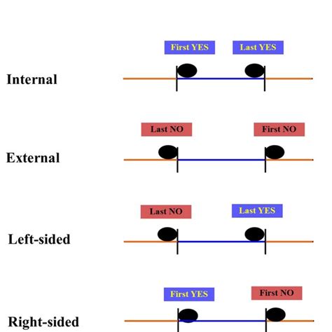 Different Possibilities To Cope With Internal And External Boundaries Download Scientific