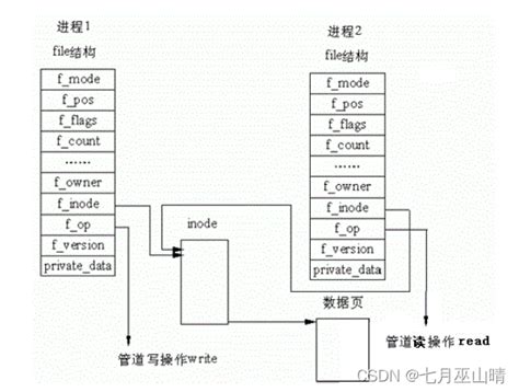 进程间通信之匿名管道和命名管道的理解和实现【linux】 半双工方式工作 可建两个管道实现双向通信 分为匿名管道和命名管道 首创于unix系