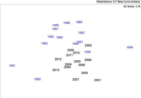 Mds Plot Of Decapod Crustacean Occurrence Data Based On Download